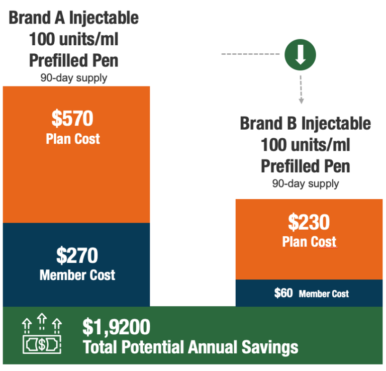 The Real Cost of Diabetes | Rx Savings Solutions